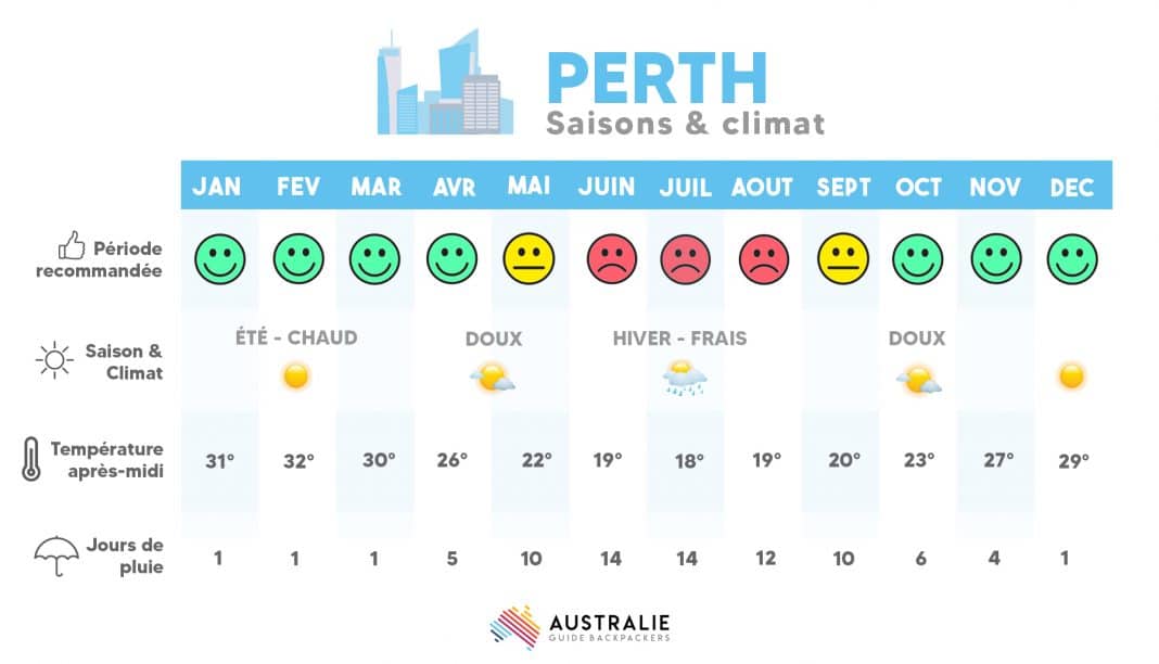 Le climat à Perth : Météo et températures