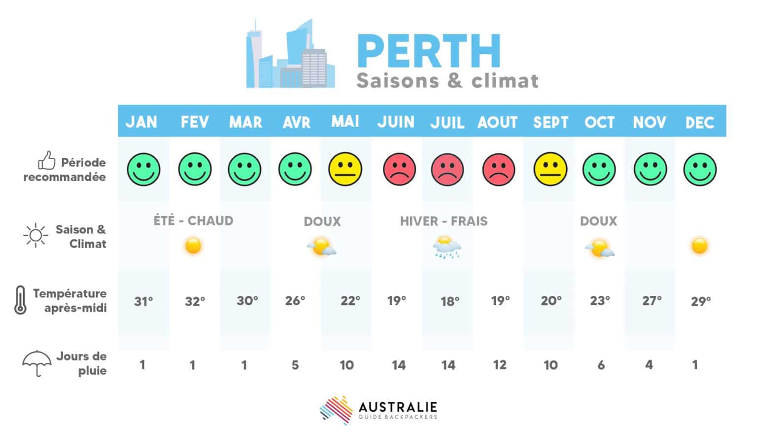 Le climat à Perth : Météo et températures